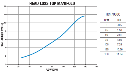 Hayward Commercial HCF Series Cartridge Filter - HCF7030C - INYOPools.com