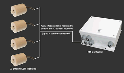SAVI LED Laminar Kit W/ 2 Laminars, M4 Controller & 2 LED Xstream ...